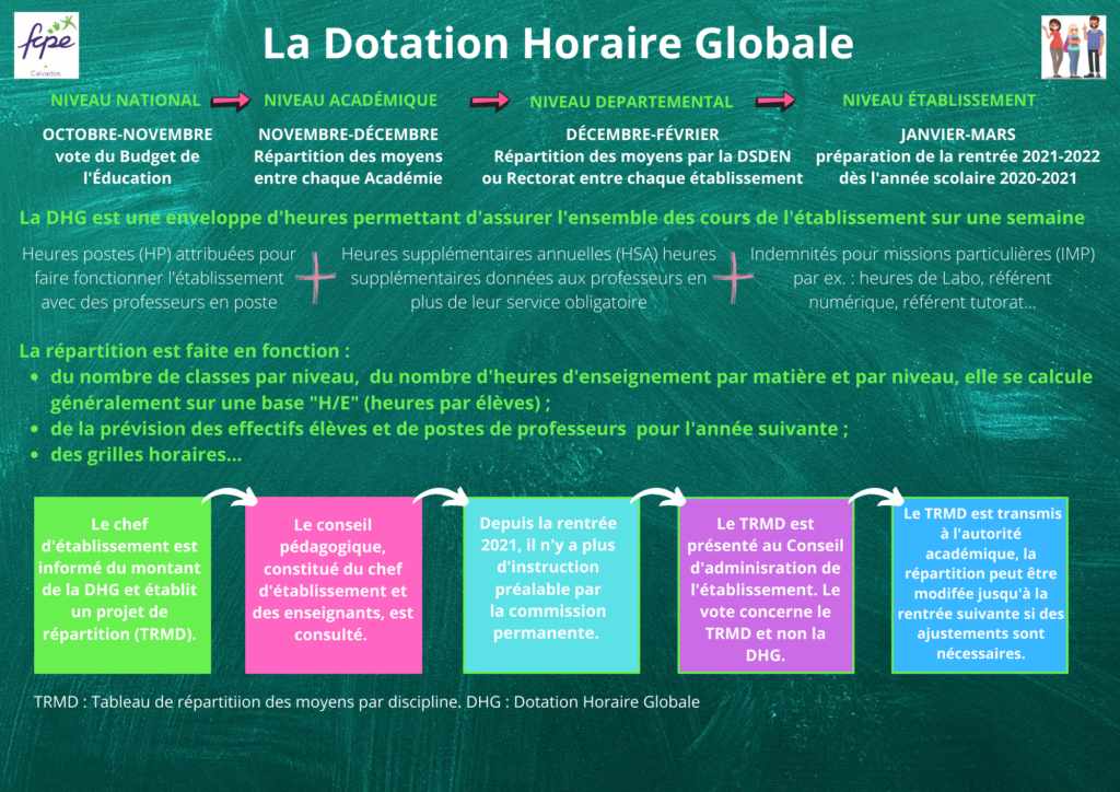 La Dotation Horaire Globale (DHG) - FCPE Collège Sabine Weiss Toulouse